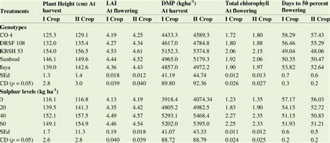 Response Of Sunflower Genotypes To Sulphur Fertilization On Growth