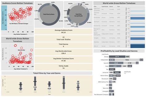 Aditya S Shukla On Linkedin Tableau Datavisualization Dashboarding