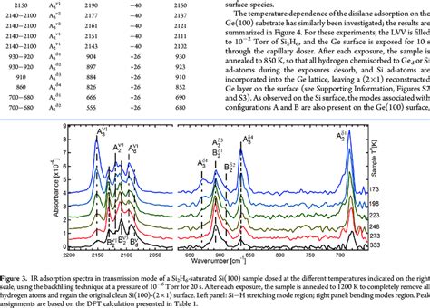 Comparison Between Experimental Data And Dft Calculations For