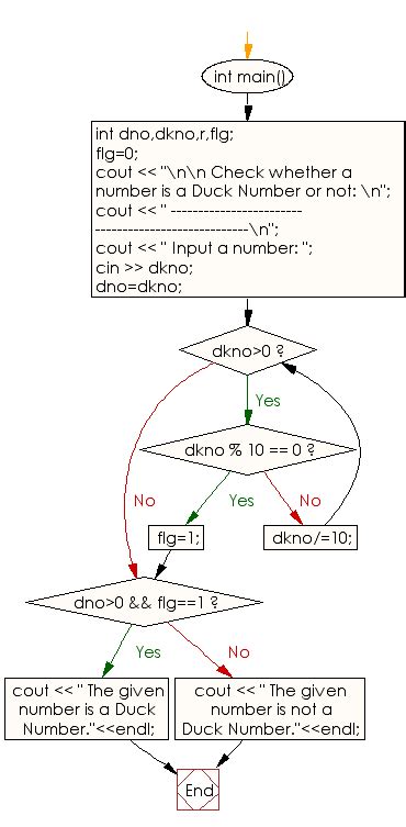 C Exercises Check Whether A Number Is A Duck Number Or Not W Resource
