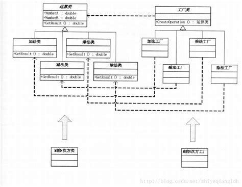 创建型设计模式 工厂方法（开放封闭原则） 工厂方法 开放 封闭原则 csdn博客