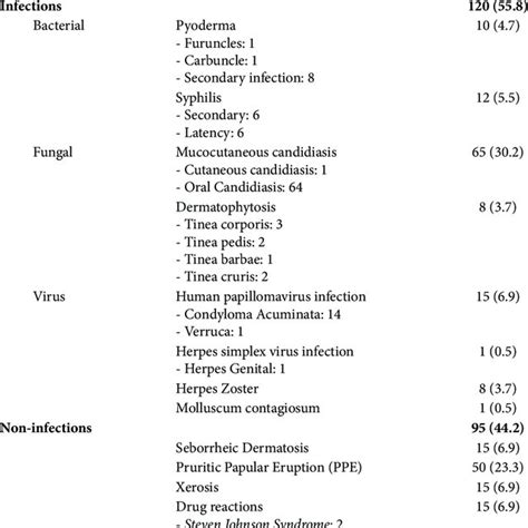 Distribution Of Mucocutaneous Manifestations Download Scientific Diagram