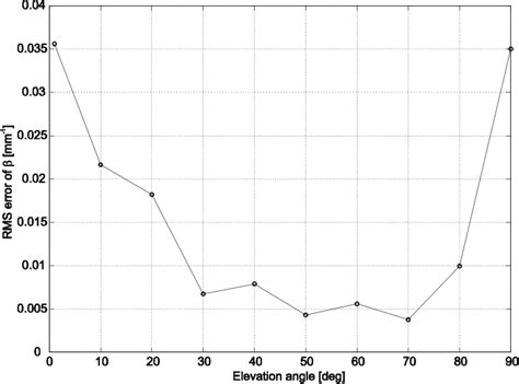 Root Mean Square Errors Of The Retrieved Values Of As A Function Of