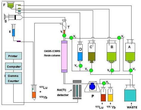 Separation Equipment Set Up Download Scientific Diagram
