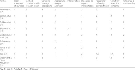 Quality Analysis Walsh And Downe [15] Download Table