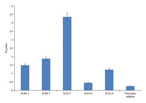 Cytotoxic Activity Of Plant And Different Fungal Extracts Download