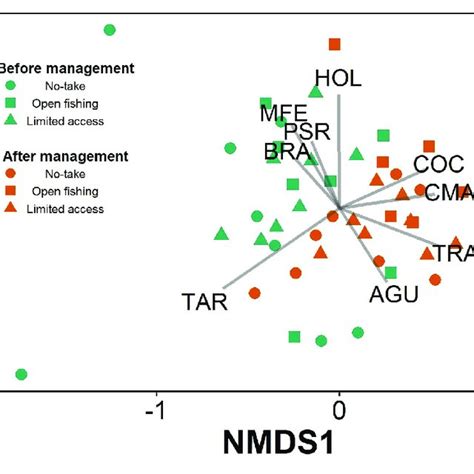 Non Metric Multidimensional Scaling Axes Nmds1 Vs Nmds2 Plot Where
