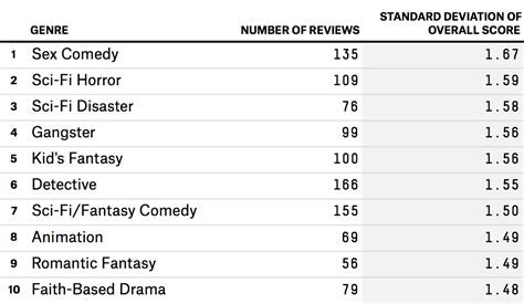 How Data Can Help You Write A Better Screenplay Fivethirtyeight