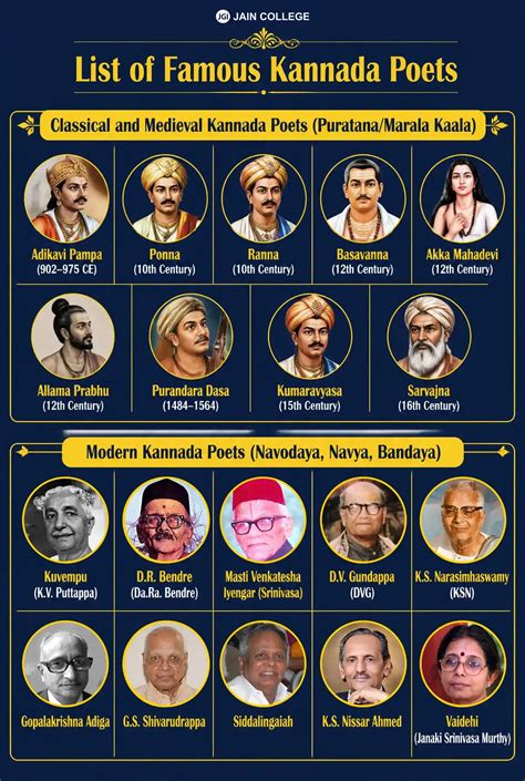 Kannada Poets History Timeline And Contributions