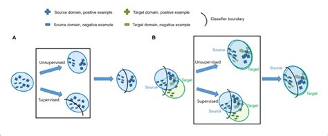 A Overview Of The Proposed Semi Supervised Segmentation Approach Download Scientific
