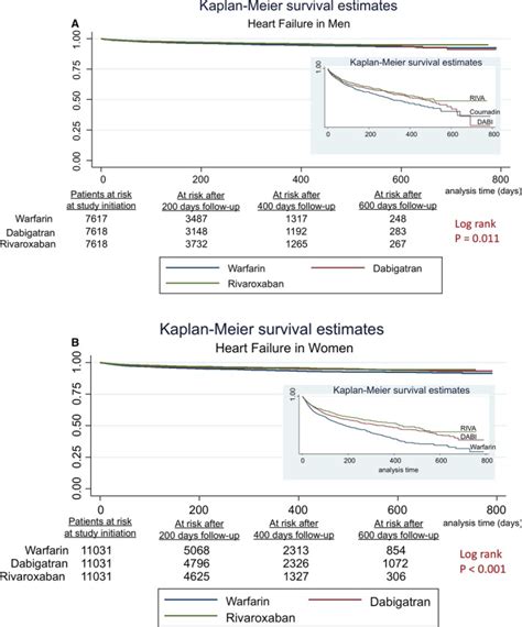 Sex‐specific Associations Of Oral Anticoagulant Use And Cardiovascular