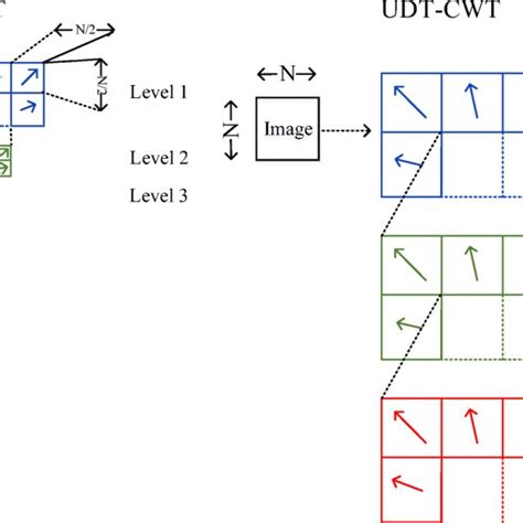 Comparison Of Sub Band Sizes Of The Udt Cwt And Dt Cwt Each Sub Band Download Scientific