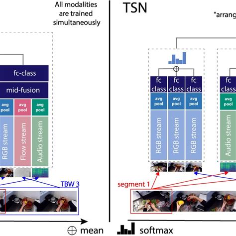 left our proposed temporal binding network tbn modalities are