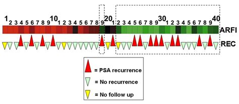 Association Of Psa Recurrence With Low Arfi In Prostate Tumors Patient Download Scientific