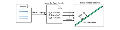 Implicit Analysis With The File From G Code Download Scientific Diagram