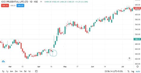 All About Single Candlestick Patterns