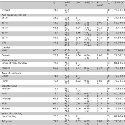 Prevalence Of Hypertension Based On The 2017 Acc Aha And Jnc8 Download Scientific Diagram