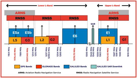 Gnss Signal Components At Georgia Sturt Blog