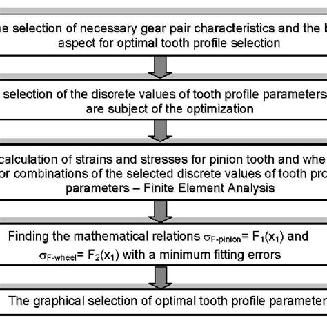Algorithm Explicit Parametric Method For Spur Gear Optimization Epm