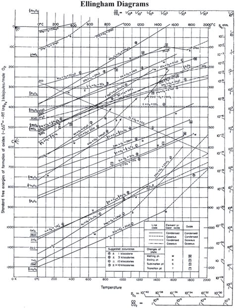 2 Ellingham Diagram Shows The Ease With Which Metals And Sulphides Can