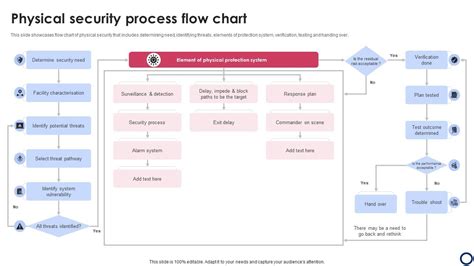 Physical Security Process Flow Chart Ppt Sample