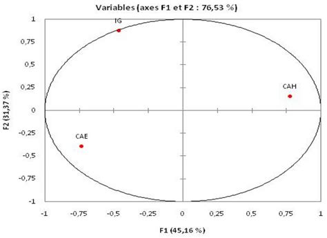 Analysis Of The Main Components According To The Functional Variable Download Scientific