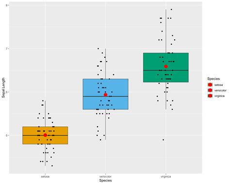 2 Data Vizualization And Review Of Linear Models Linear Models In