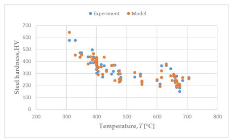 Hardness Of Hypoeutectoid Steels Experiment Vs Model Download Scientific Diagram