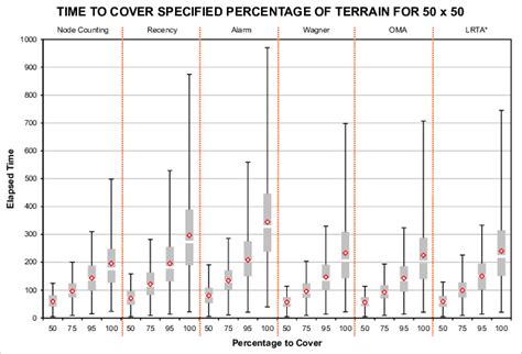 Time To Reach Specified Percentage Of Coverage For Each Algorithm