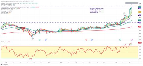 Set Ba Chart Image By Taweesaktongtawee — Tradingview