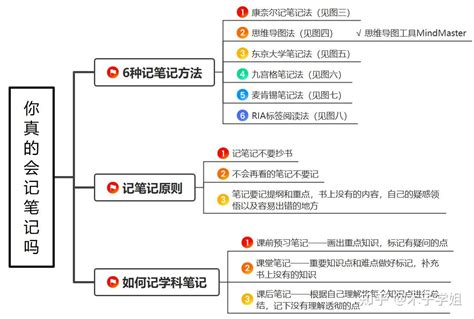 学霸笔记的㊙️密，6种做笔记的方法 知乎