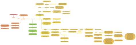 Codice Genetico Coggle Diagram