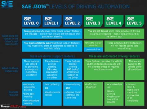 Understanding Autonomous Technology And Adas Team Bhp