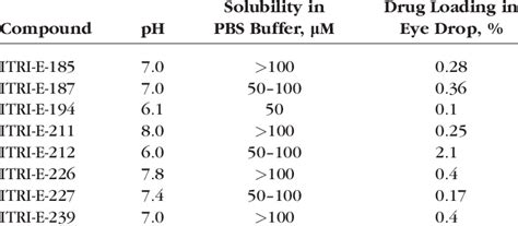 Solubility And Loading Percentage Of Rock Inhibitors As Derived From