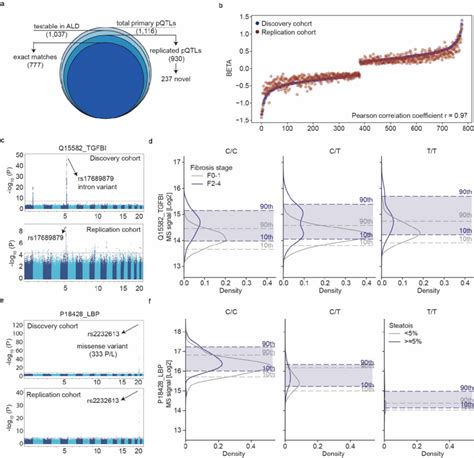 Replication Of Pqtls In An Independent Cohort A Testable And