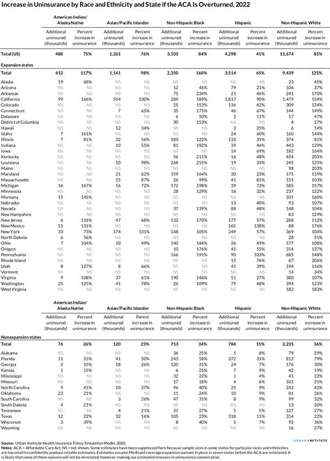 Overturning The Aca Would Increase Uninsurance Among People Of All Ages