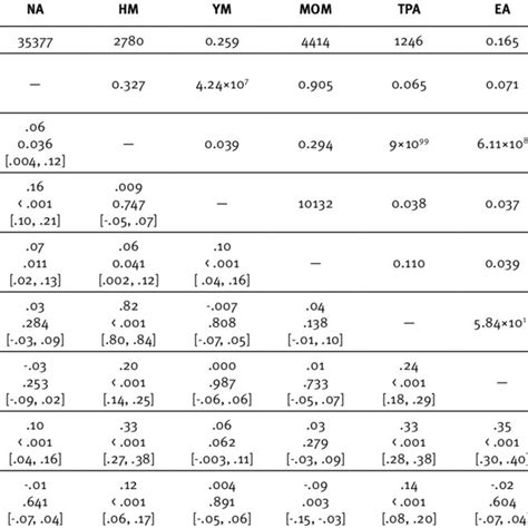Correlation Coefficients Adapted To Variable Type Cohen Et Al 2003