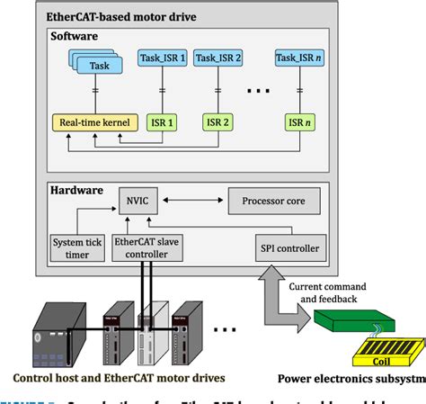 Figure 3 From Design And Implementation Of An Ethernet Based Linear Motor Drive For Industrial