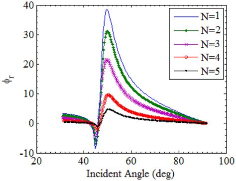 Phase Reflection As A Function Incident Angle As Graphene Layers