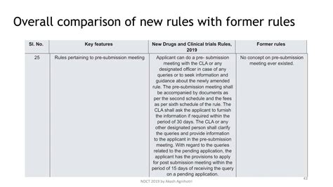 Ndct Rules 2019 An Overview New Drugs And Clinical Trial Rules 2019 Pptx