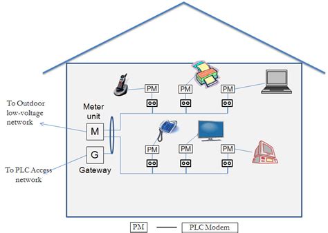 Structure Of A Plc Indoor Network Download Scientific Diagram