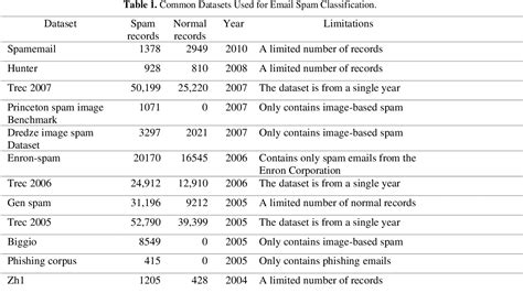 Table 1 From A Lightweight Machine Learning Based Email Spam Detection Model Using Word