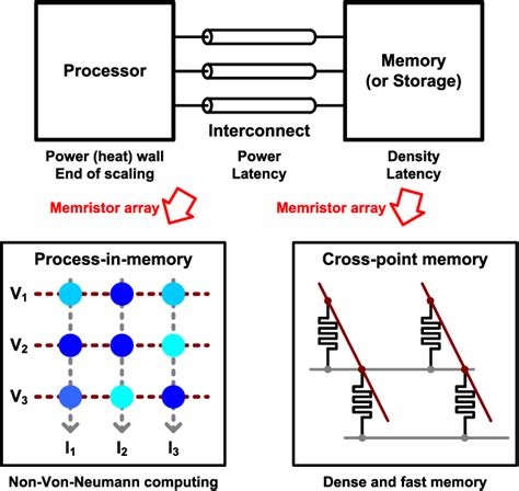 Figure 1 From Comprehensive Read Margin And Ber Analysis Of One Selector One Memristor Crossbar
