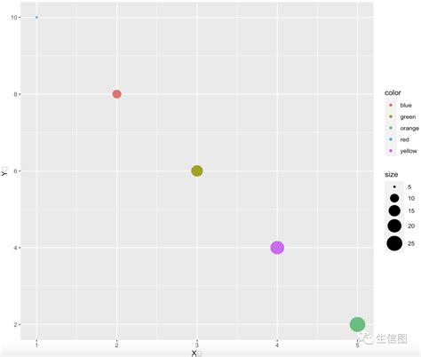 用ggplot2一分钟绘制好看的气泡图 云生信