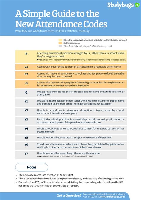 Studybugs On Linkedin The Dfe Is Introducing New Attendance Codes From