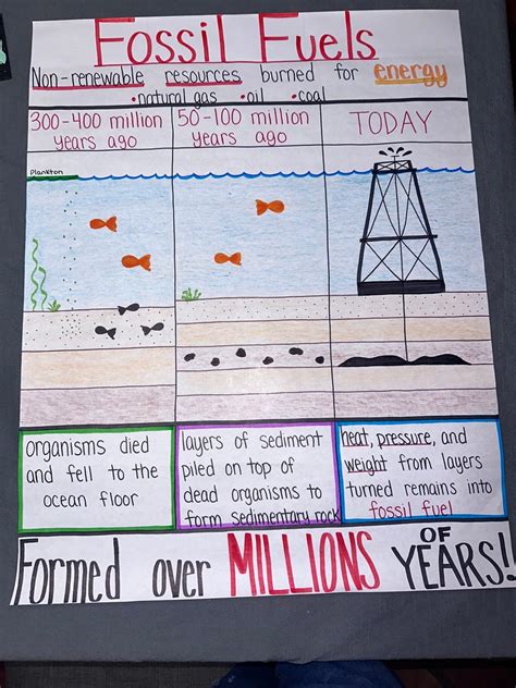 Fossil Fuels Anchor Chart For Elementary Middle And High School Etsy
