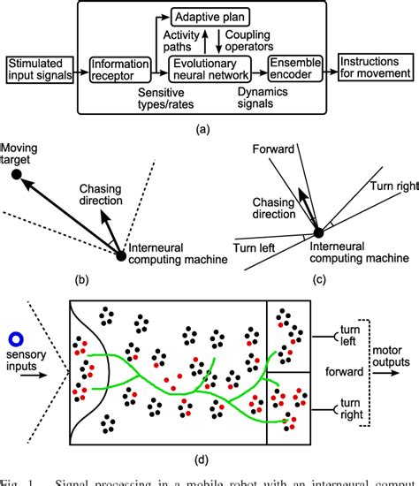 Figure 1 From Adaptive Tracking Control For Robots With An Interneural Computing Scheme