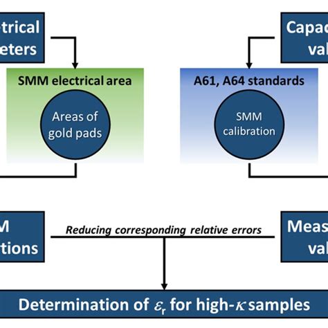 Schematic Diagram Describing The Workflow Steps Of Our Measurement And