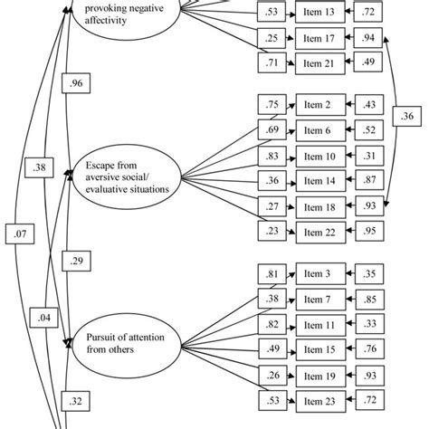 Descriptive Data For The School Refusal Assessment Scale Revised Item