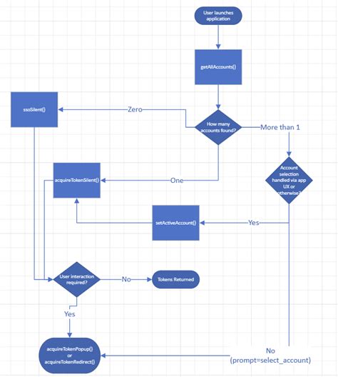 Initialize Msal Browser Microsoft Authentication Library For Javascript Microsoft Learn